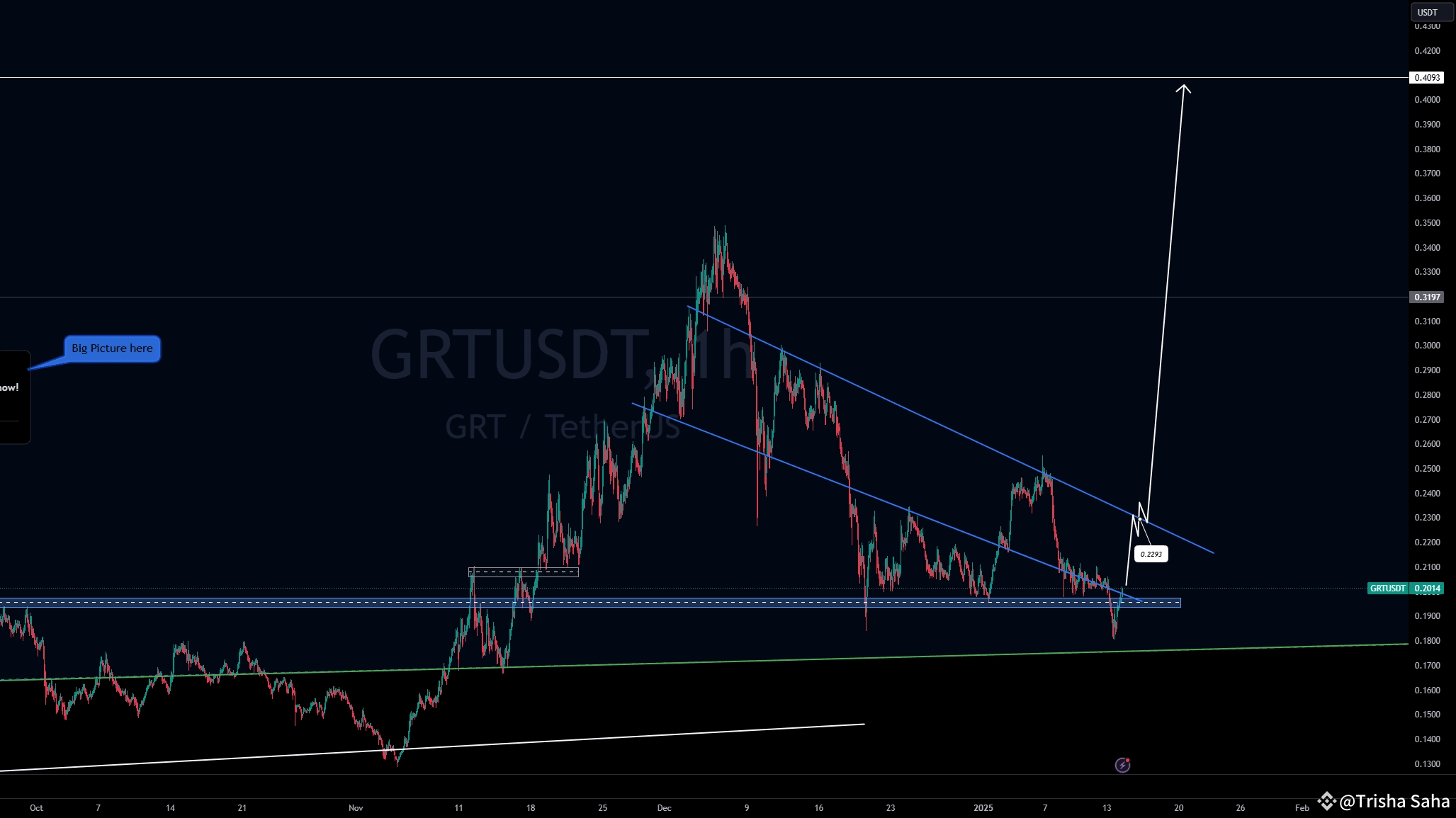 The Graph (GRT): Preparing for Liftoff – Short-Term Breakout in💥🚀 | Gk ...