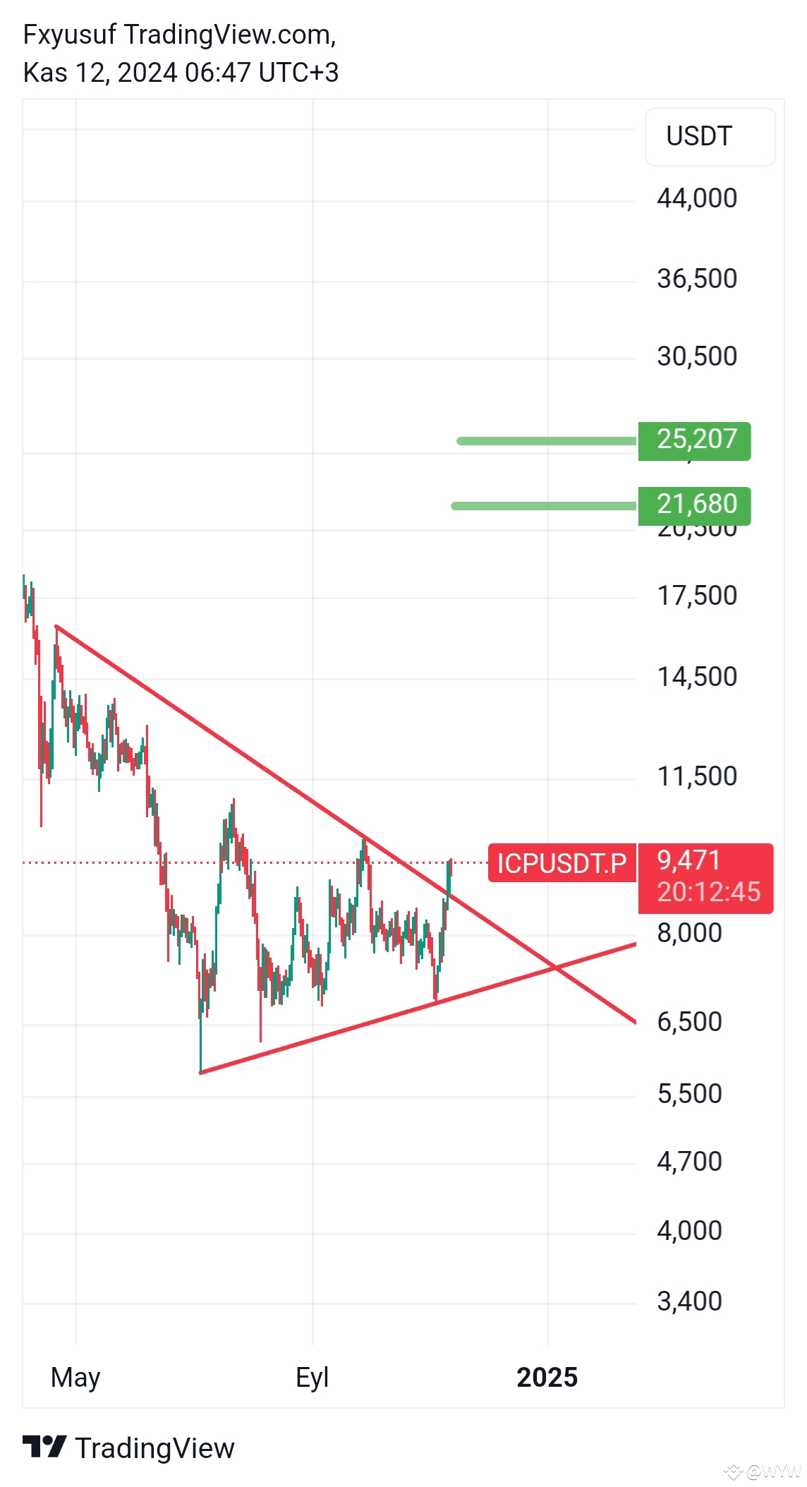 ICP$ICP wedge target visual | WYW on Binance Square