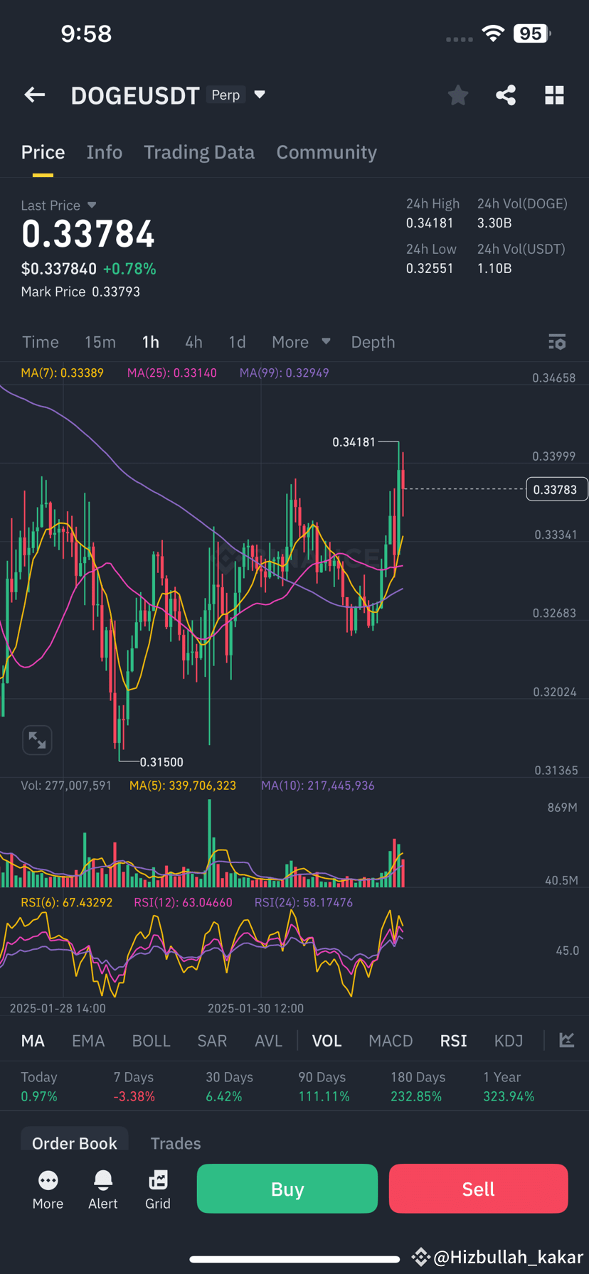 $DOGE BULLISH🐂📈 Based on the chart, DOGE/USDT is curren | KAKAR_TRADERS on Binance Square