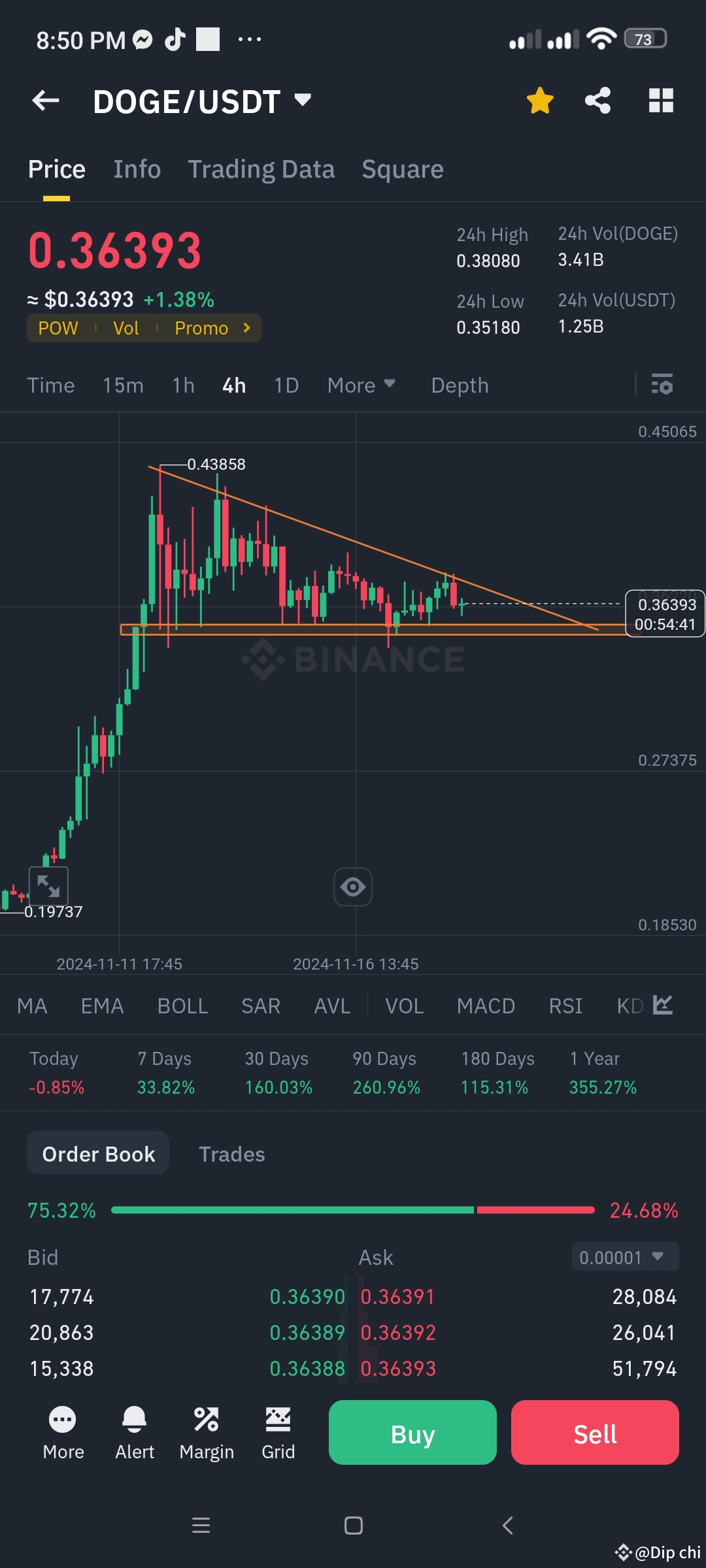 $DOGE looking solid | Dip chi on Binance Square