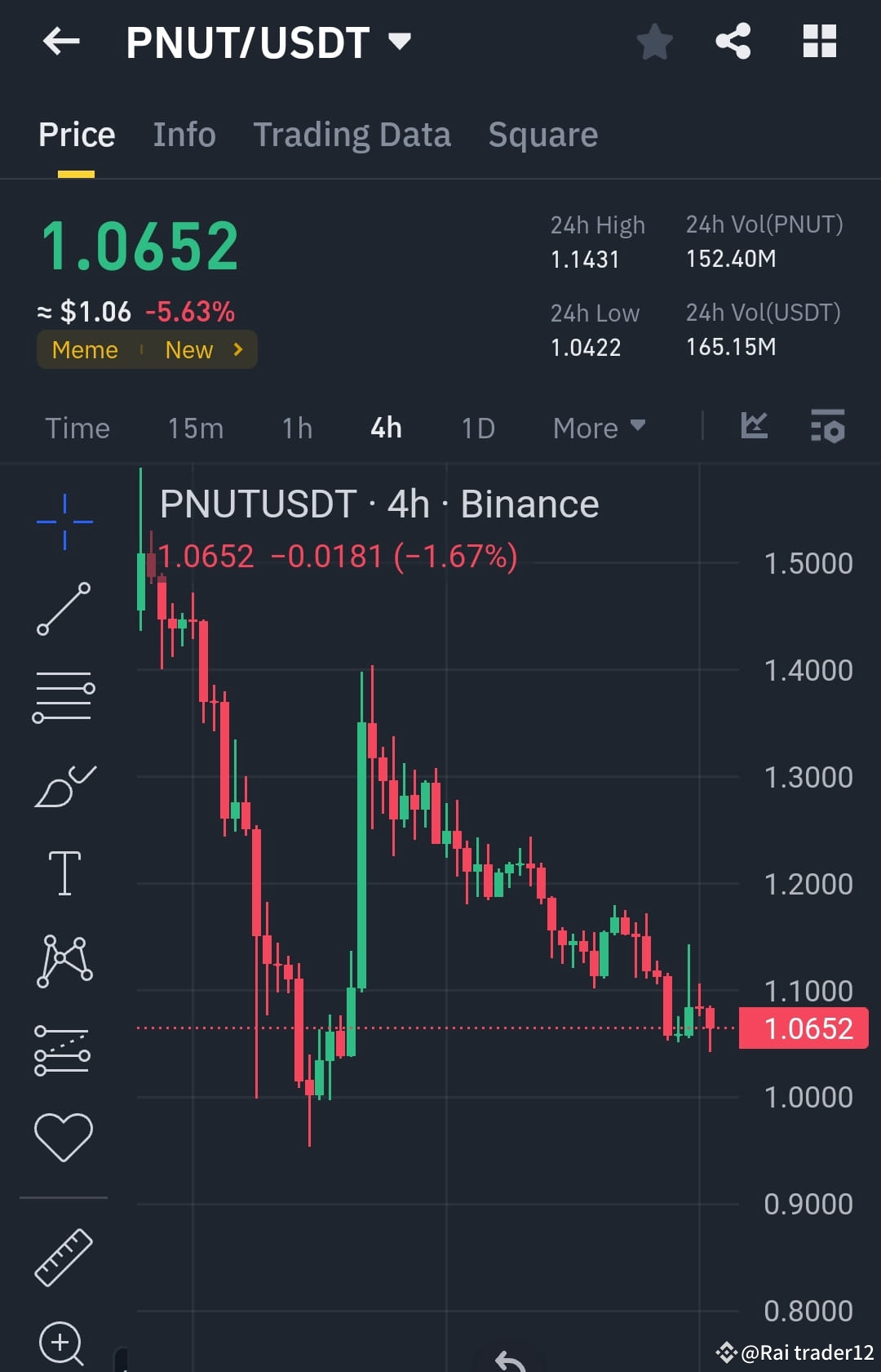 $PNUT /USDT: A Volatile Journey with Potential Bounce Back? | RCT-Trader on Binance Square
