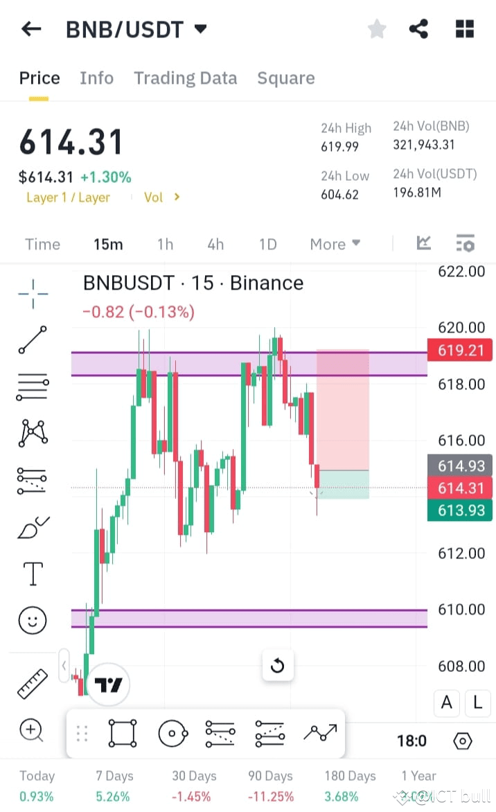 $BNB /USDT BEARISH SETUP – SELLERS REJECTING THE SUPPLY ZONE | ICT bull on Binance Square