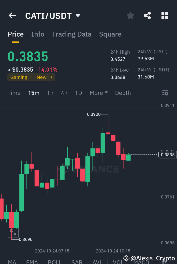 $CATI $CATI $CATI CATI/USDT Analy | Alexis_Crypto on Binance Square