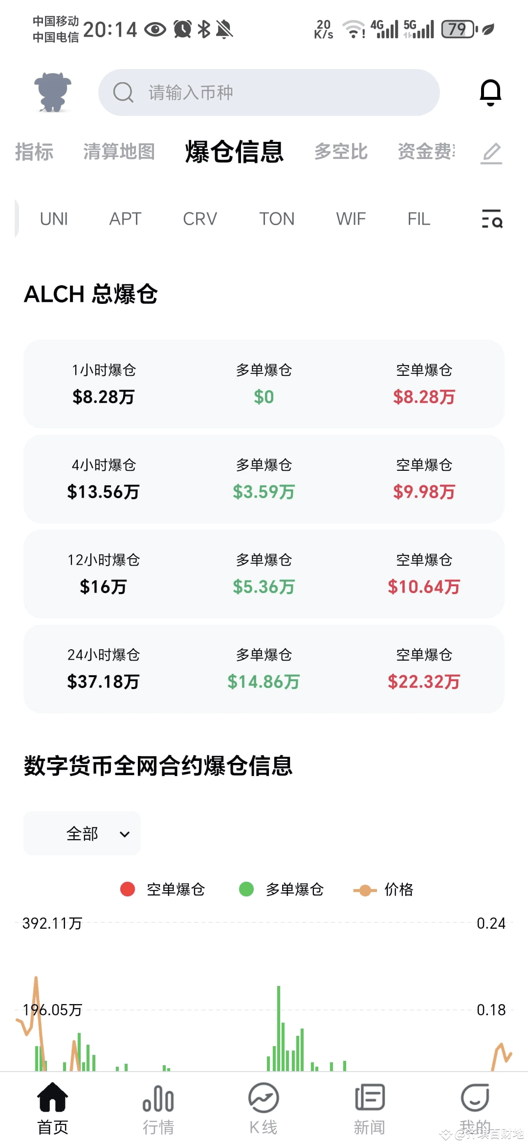 $ALCH Dog Village, exploded and got 80,000 pieces of fuel, | 齐琪百财地 on ...