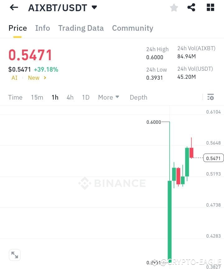 $AIXBT 🦅🚀 AIXBT/USDT: Strong AI Surge! 💹 💡 My Opinion🦅 | CRYPTO-EAGLE on Binance Square