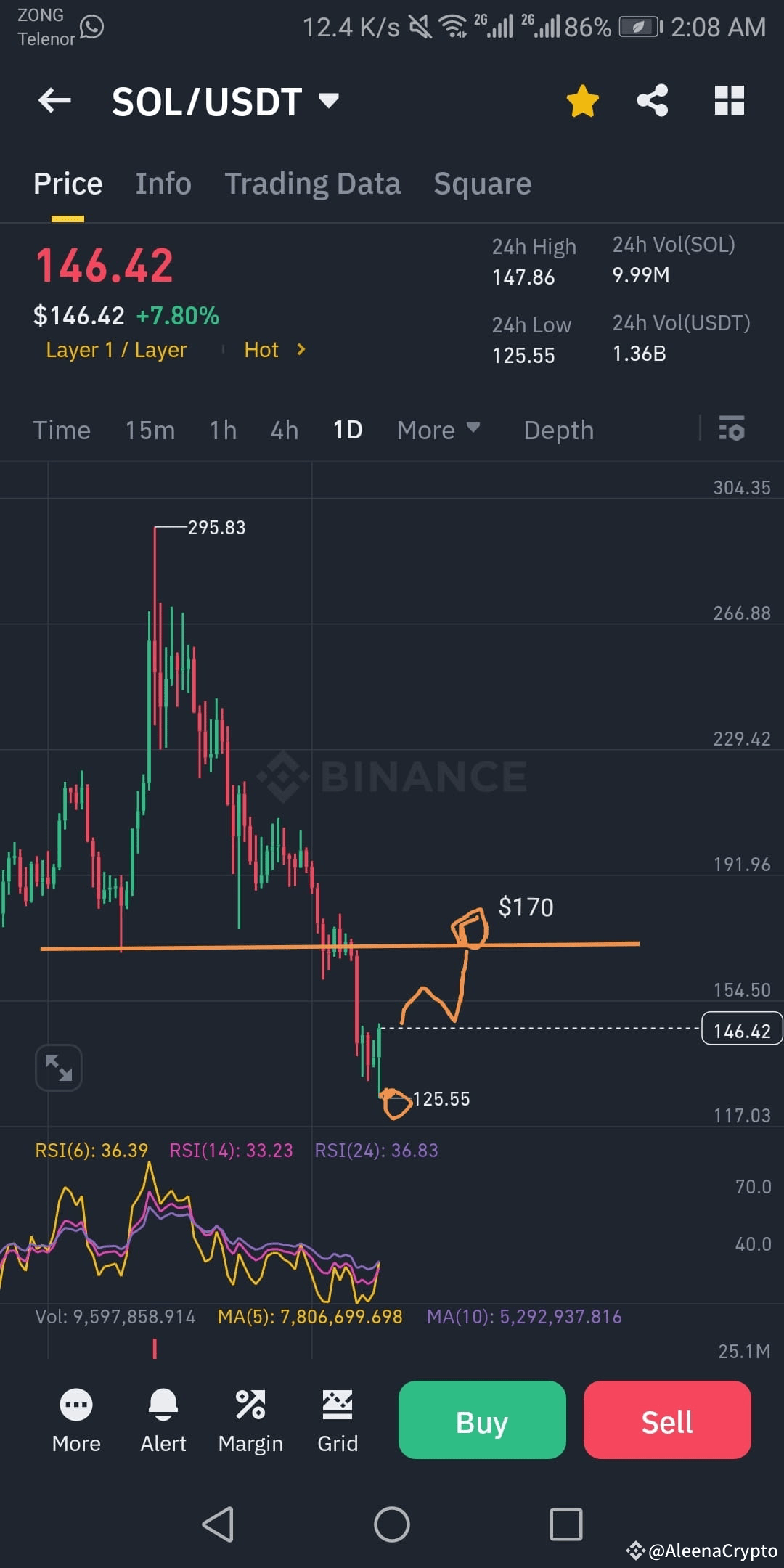 🚨🚨Whale took out $14 million Solana from Binance🚨🚨 Sola | AleenaCrypto on Binance Square