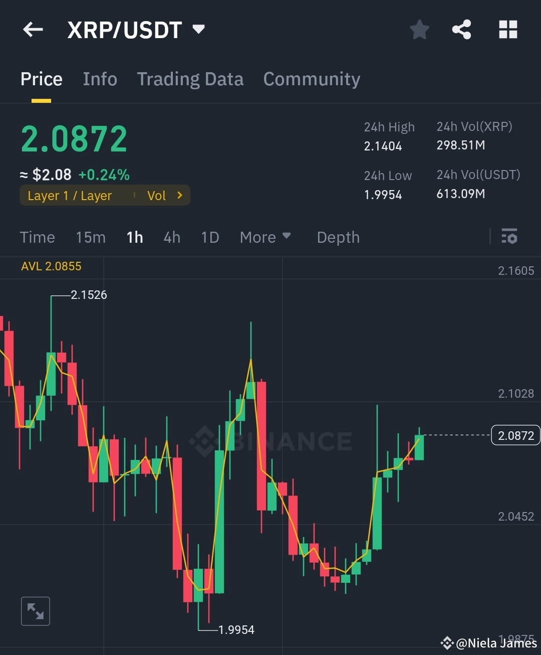 $XRP /USDT Price Update: Steady Climb Sparks Optimism! $XRP | Niela James on Binance Square