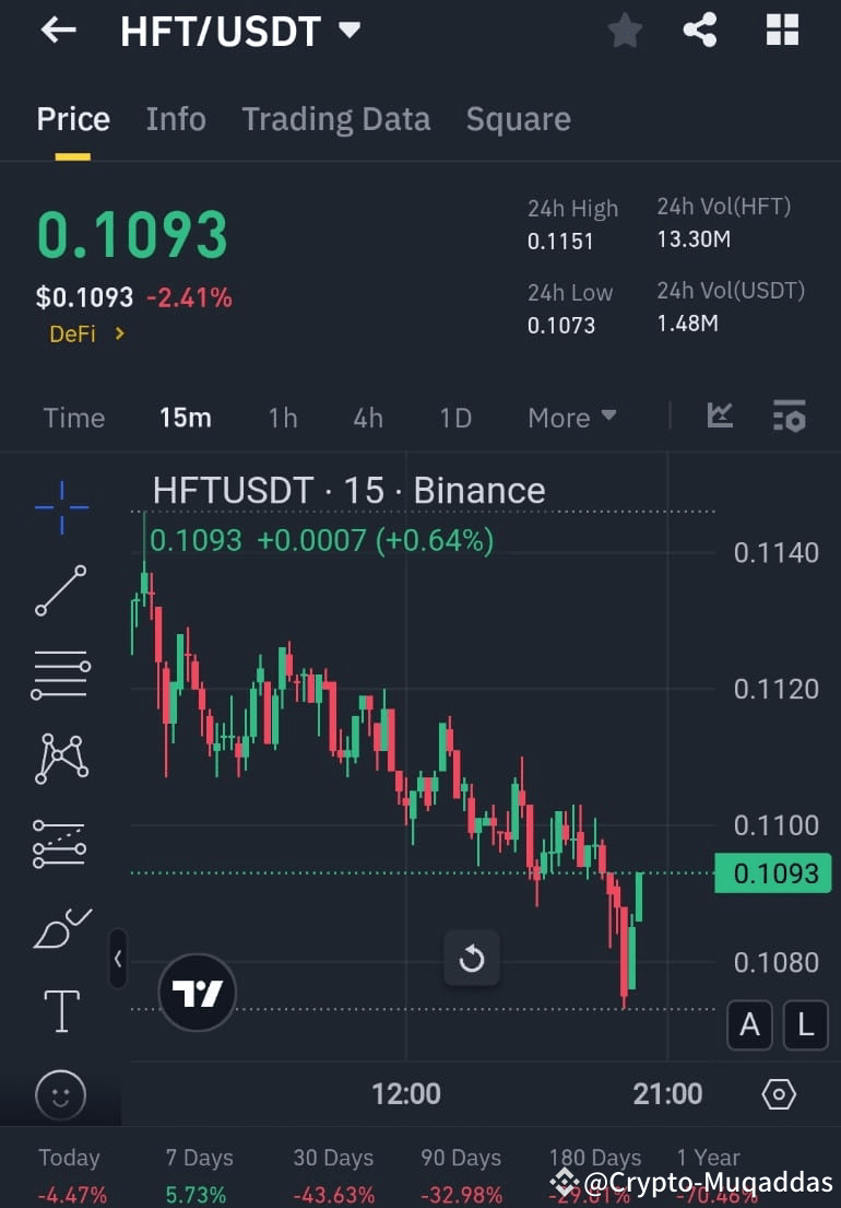 $HFT /USDT Bull Run Alert! 📢 Breaking News for Crypto Tr | Crypto-Muqadas on Binance Square