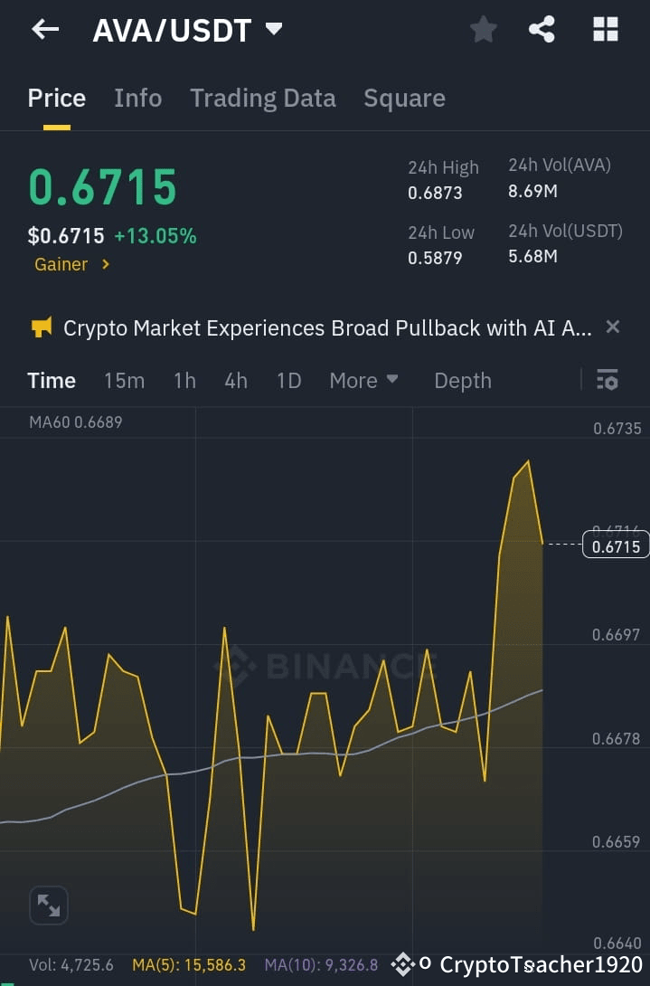 Technical Analysis: $AVA /USDT – Momentum Building After S | CryptoTeacher1920 on Binance Square