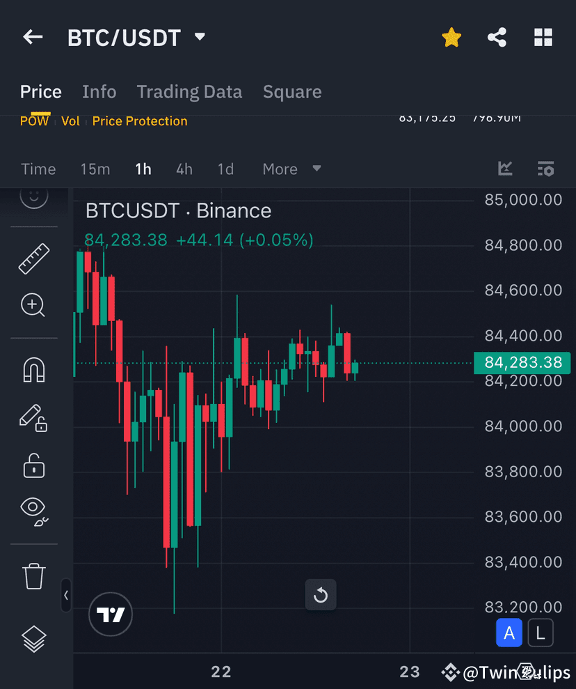 🚀 $BTC /USDT Price Update & Trading Signals 📈💰 🔹 Curren | Twin Tulips on Binance Square