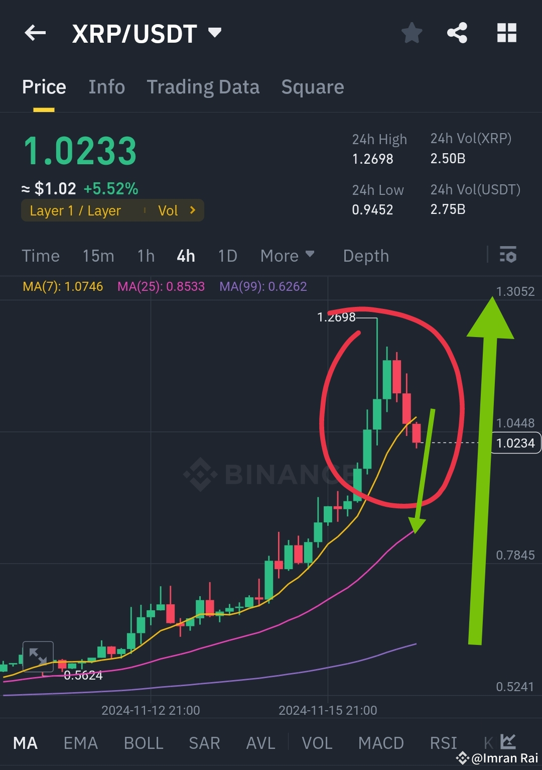 🚨 $XRP /USDT ALERT: Momentum Building After Pullback! 🚨 | Imran Rai on Binance Square