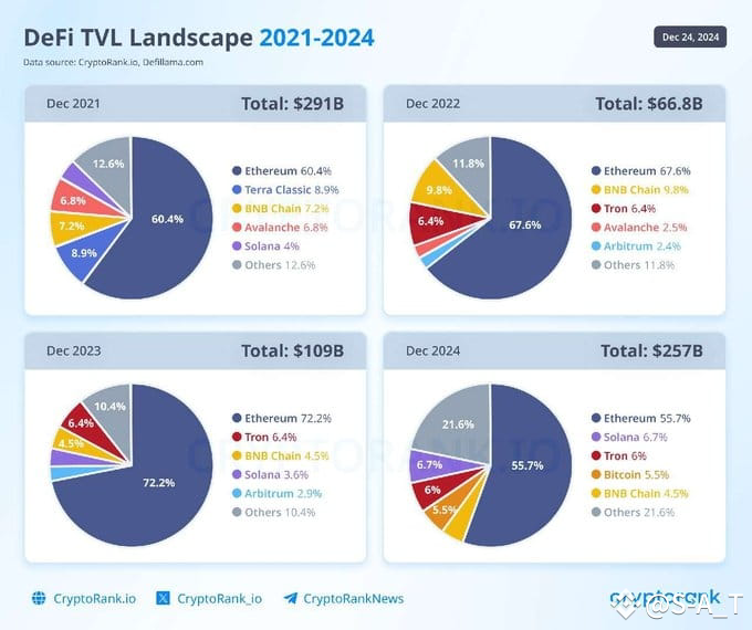 🚨 ANALYSIS: The DeFi TVL landscape has undergone significan | S-A_T on ...