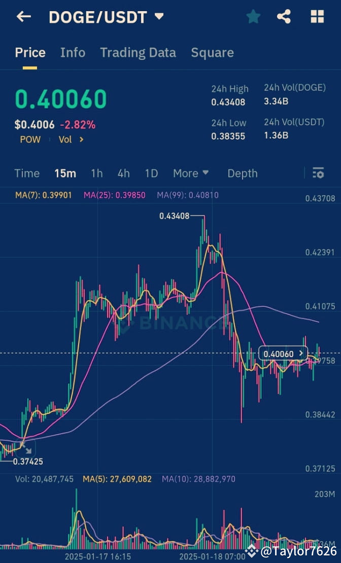 💥 DOGE Whales Just Took a Hit! 💥 🚨 Massive $DOGE Long Li | Taylor7626 ...