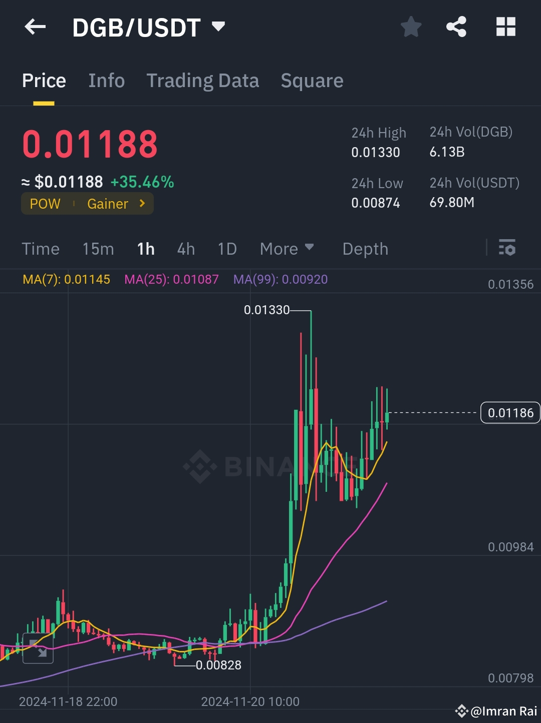 $DGB Price Analysis – Bullish Momentum Continues $DGB is | Imran Rai on ...