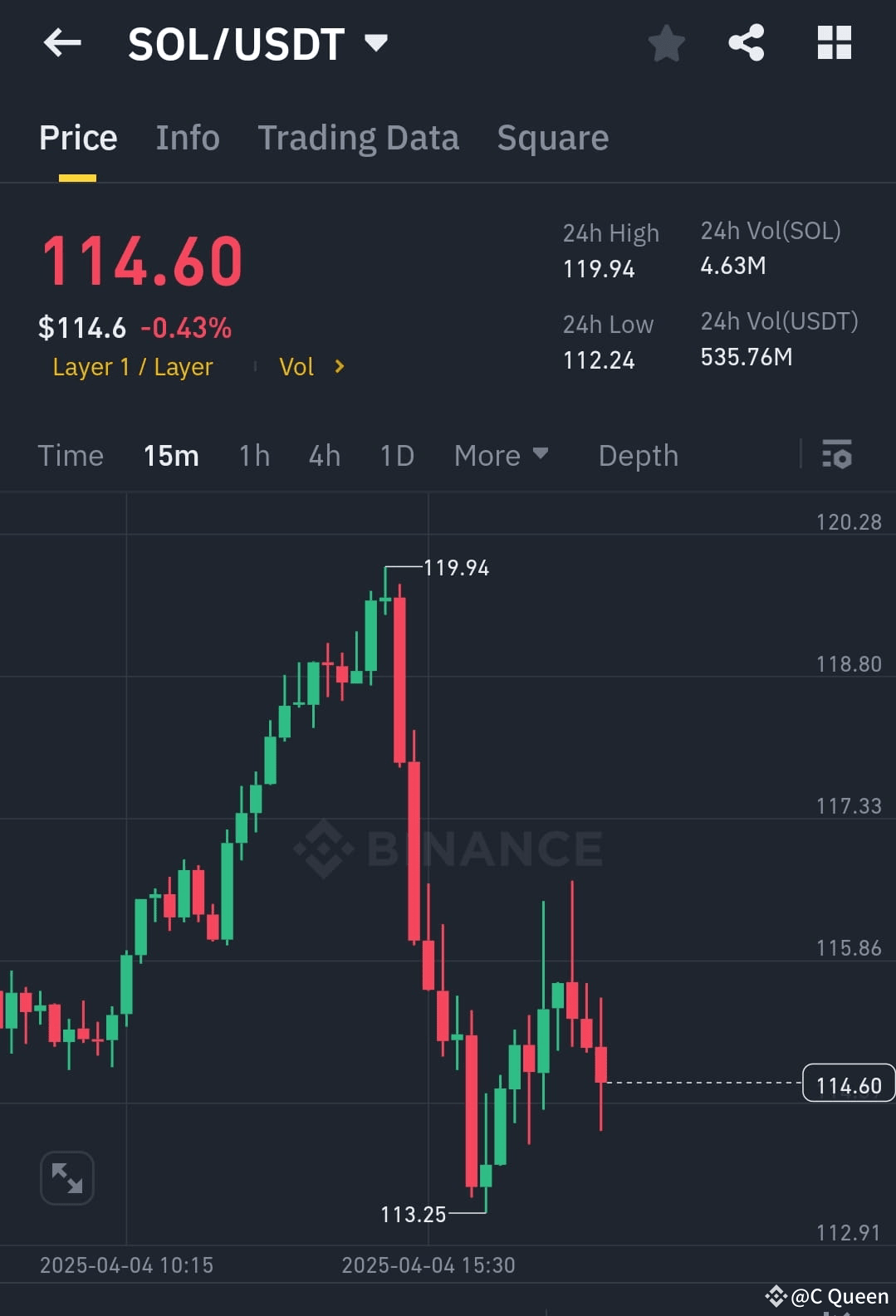 $SOL /USDT – BEARS GRIP TIGHTER AFTER MASSIVE DROP FROM $119 | C Queen on Binance Square