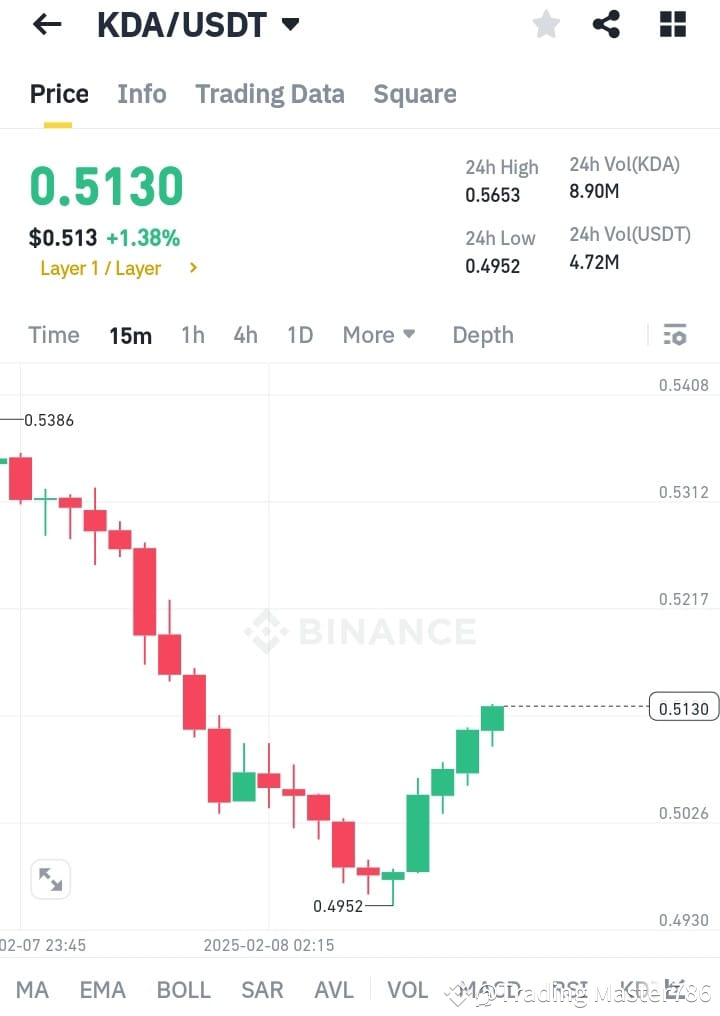 🚨🔥 $KDA /USDT TRADE SETUP: BREAKOUT ALERT! 🔥🚨 KDA is | Trading Master786 on Binance Square