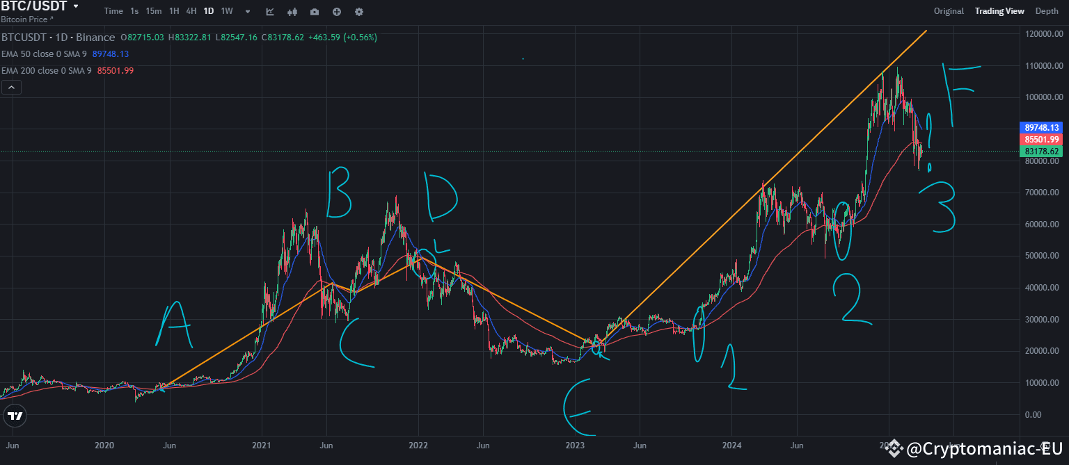 Good morning everyone, today I will deal with BTC and specif | Cryptomaniac-EU on Binance Square