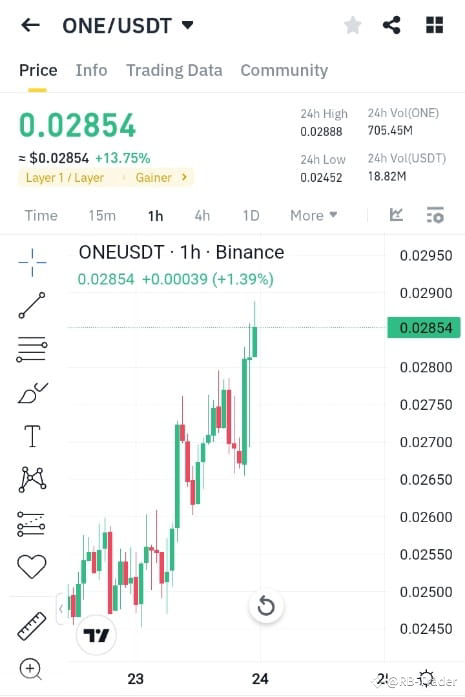 $ONE /USDT Technical Analysis: Key Targets to Watch 🎯 As | RB-Trader on Binance Square