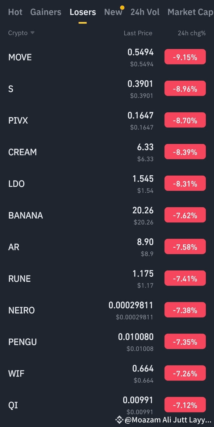 Do u Remember? #VoteToListOnBinance #MarketPullback #BSCTr | Moazam Ali Jutt Layyah on Binance ...