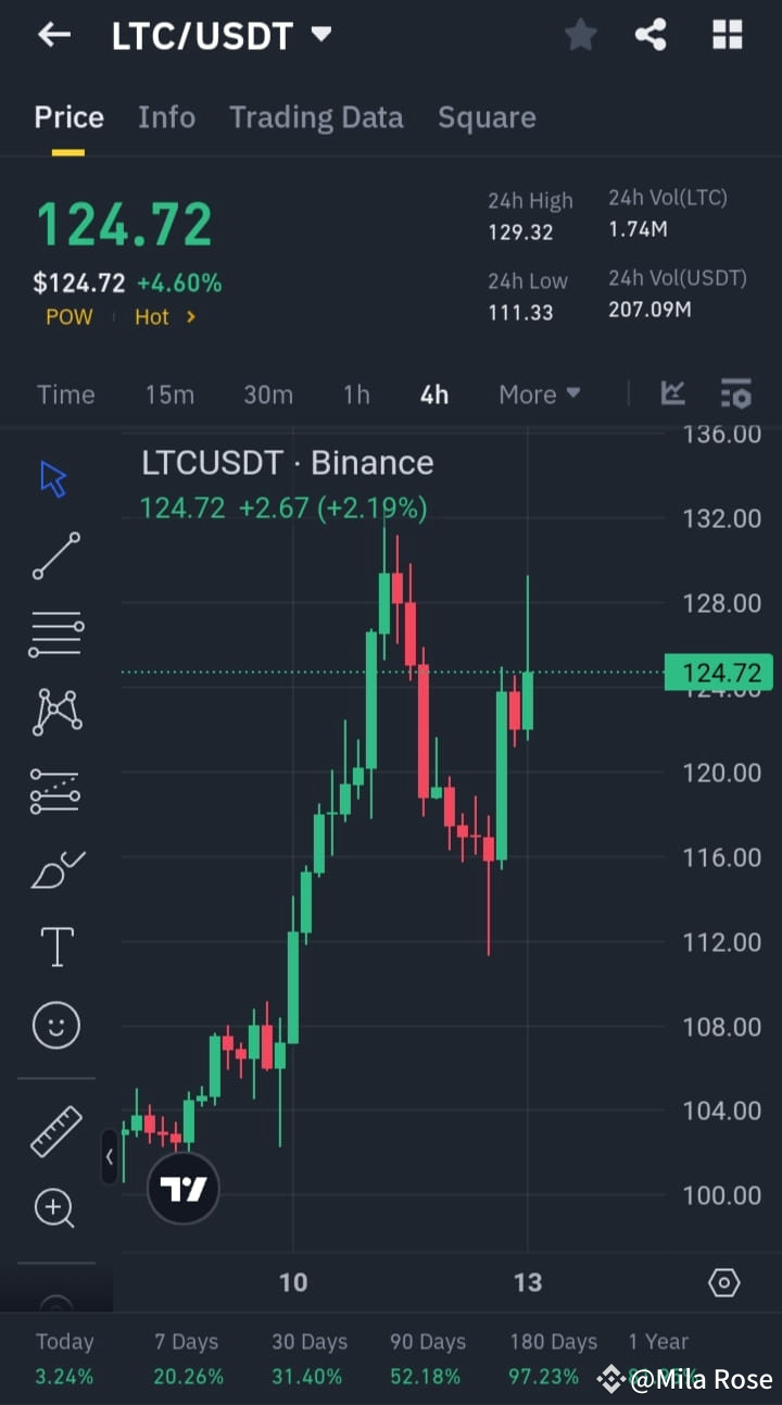 $LTC /USDT Technical Analysis & Trade Signal💯🔥 Current | Mila Rose on Binance Square
