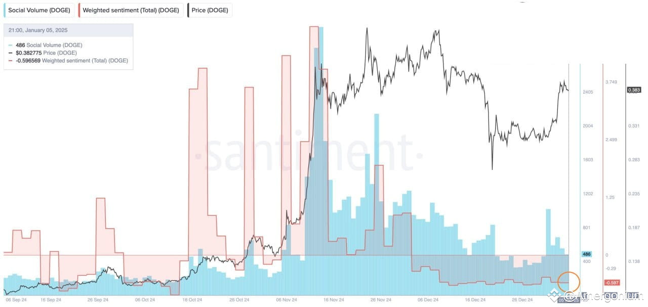 #doge⚡ Crowd sentiment regarding further growth of the DOGE ...