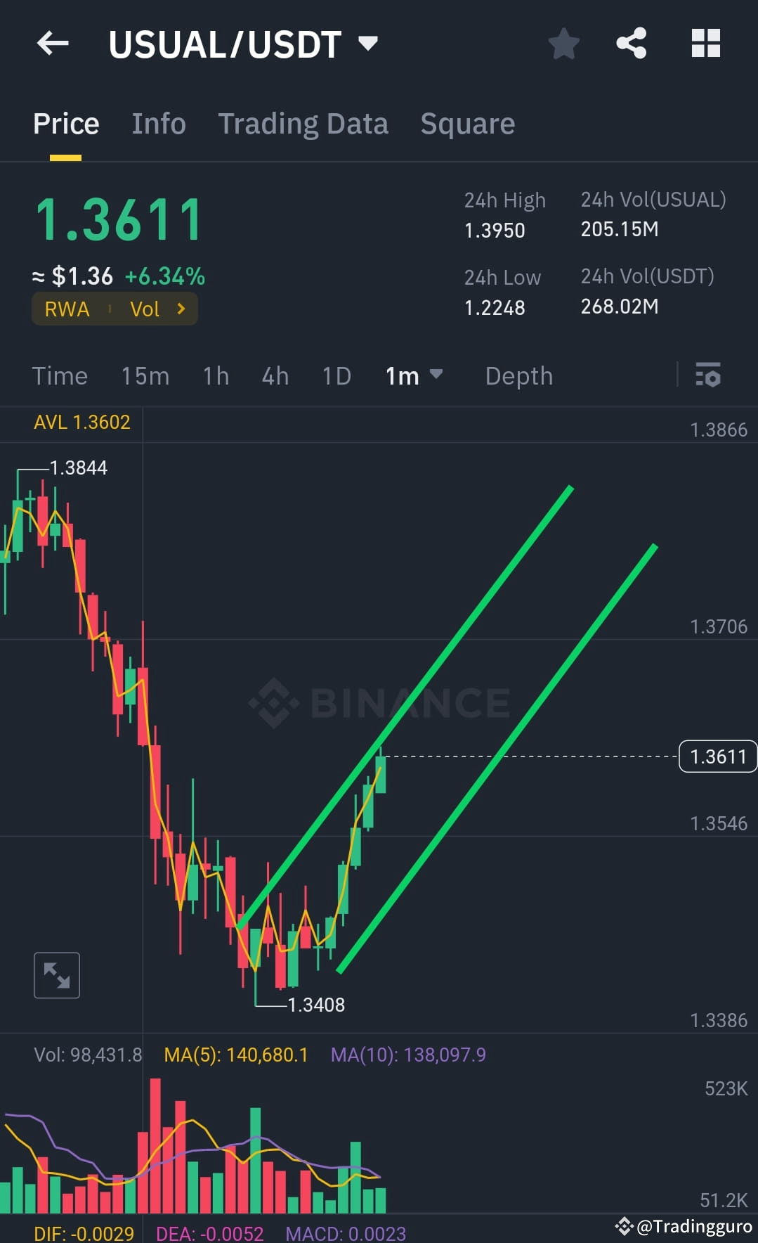 🚀 $USUAL /USDT on a Strong Rebound – Watch for a Breakout! | Tradingguro on Binance Square