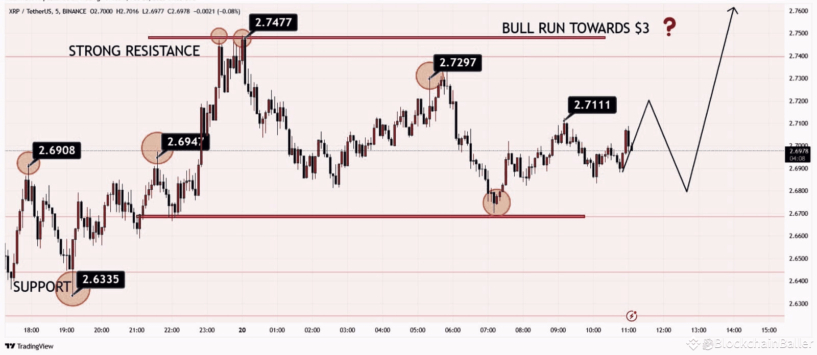 $XRP Holds Strong – Next Stop $3 $XRP Bulls Charging – Majo | BlockchainBaller on Binance Square