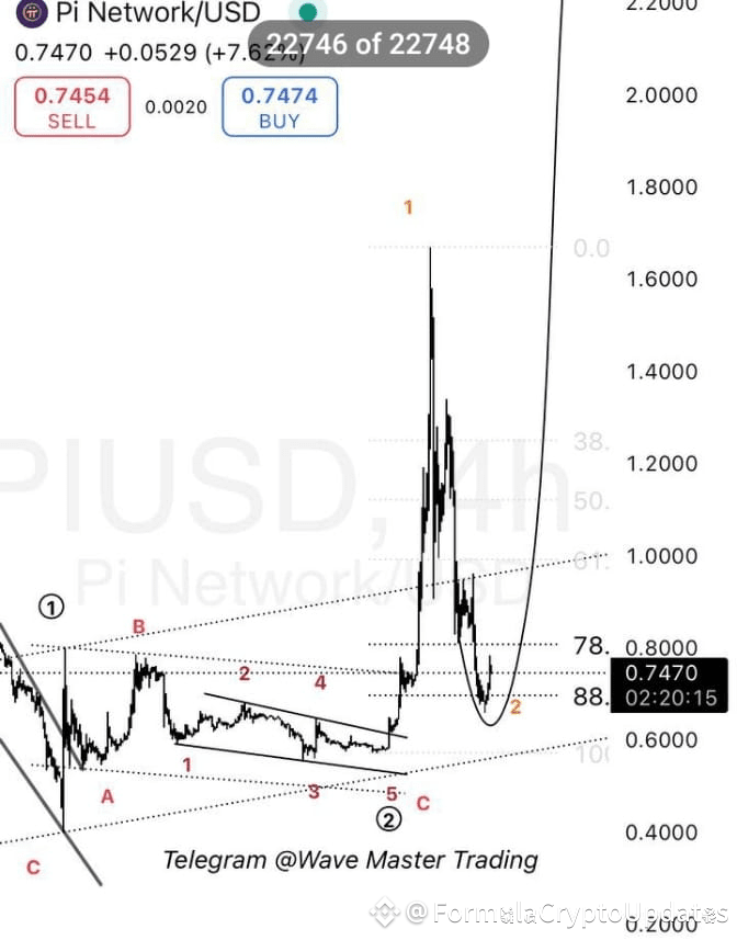 Pi Bullish Trend Returns "Pi has completed wave 2's pullba | Professor ...