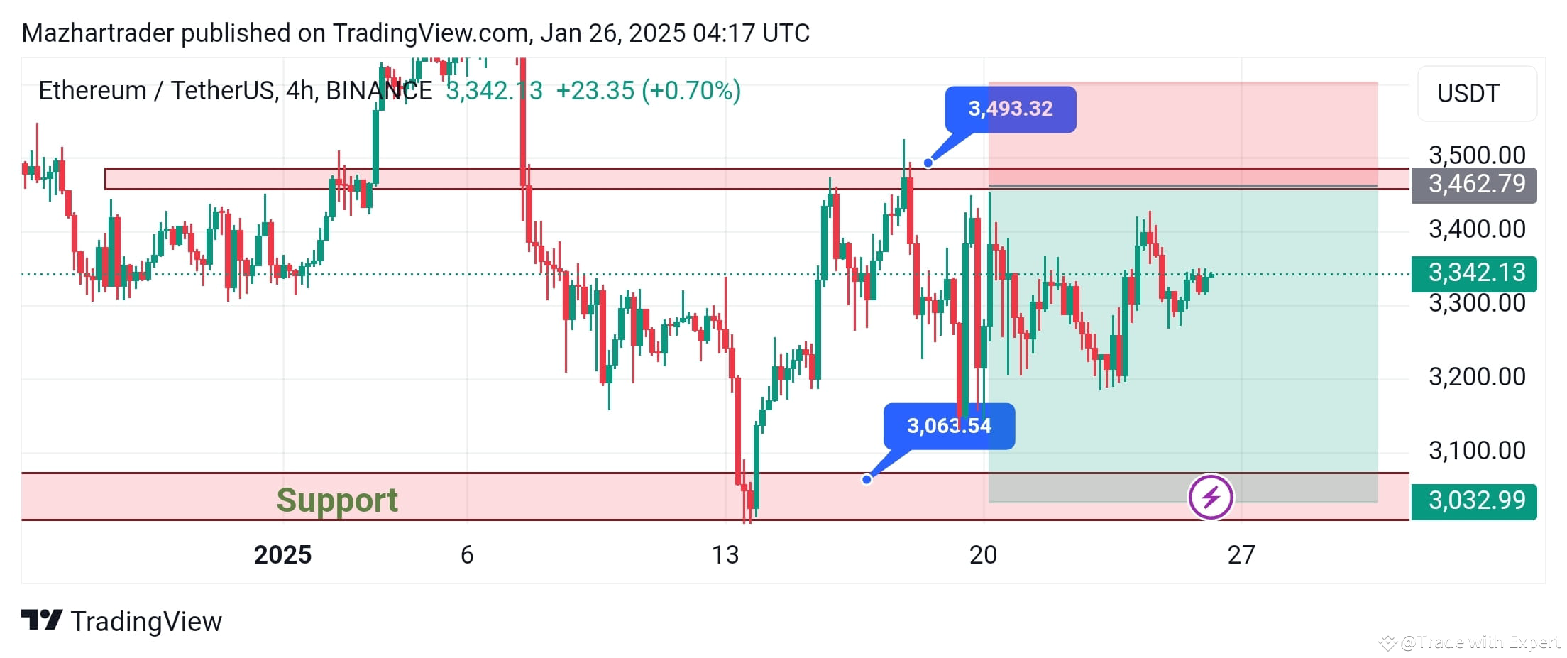 #ETHUSDT 4 Hour time frame chart 📊 As you know already tol | Trade with ...
