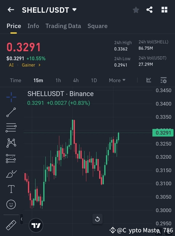 🚀 $SHELL /USDT – Bull Run Confirmed! 🔥 📌 Current Price: | Crypto Master 786 on Binance Square