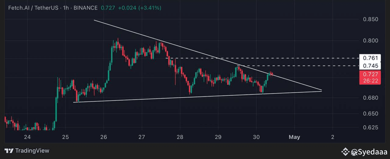 FET / USDT 🔹Symmetrical trinagle formtiin in hourly time f | Syedaaa on ...