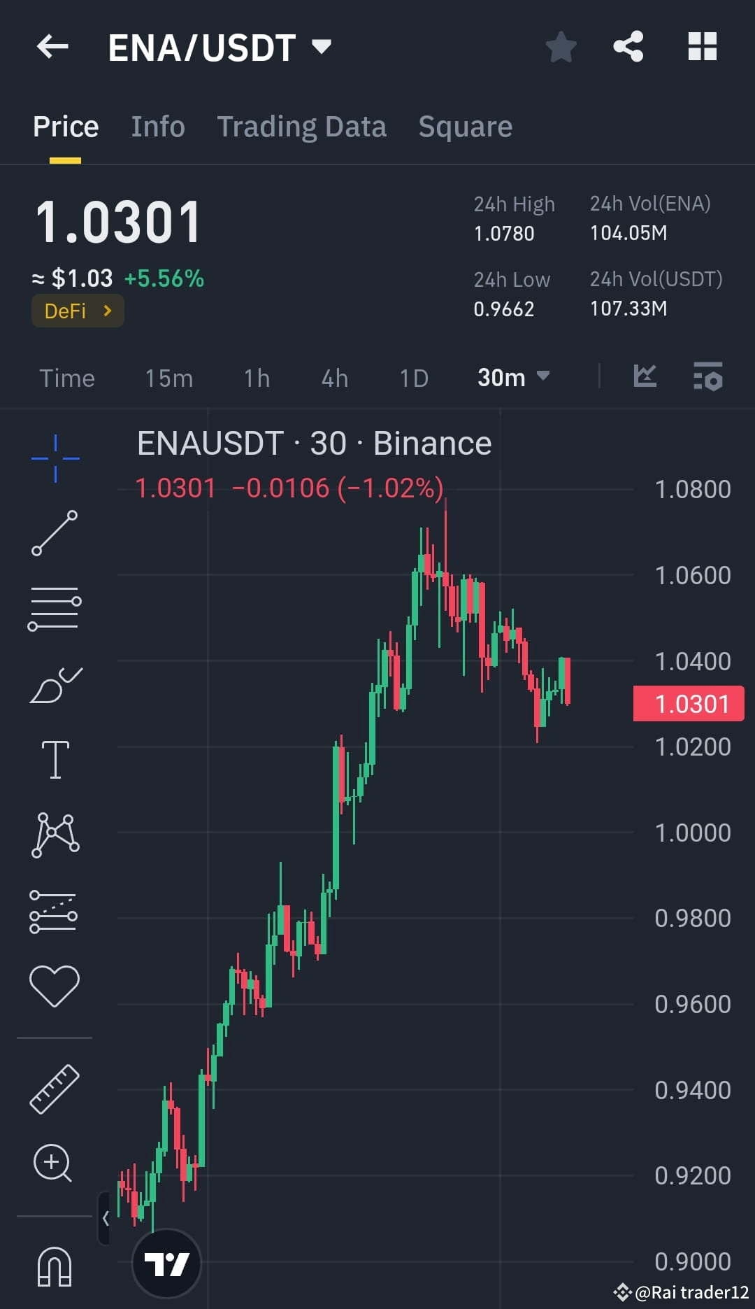 ⚡ $ENA /USDT – DeFi Power Play 🚀 $ENA /USDT is up by +5.56% | RCT-Trader on Binance Square