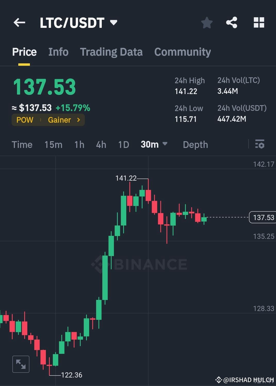 $LTC LTC/USDT Technical Analysis – 17th January 2025 📊 | HK Trader Official on Binance Square