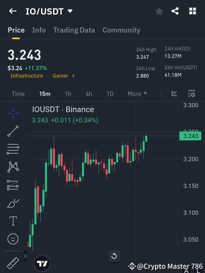 $IO /USDT Bull Run Alert! 🔥 Current Price: $3.243 Bullish | Crypto Master 786 on Binance Square