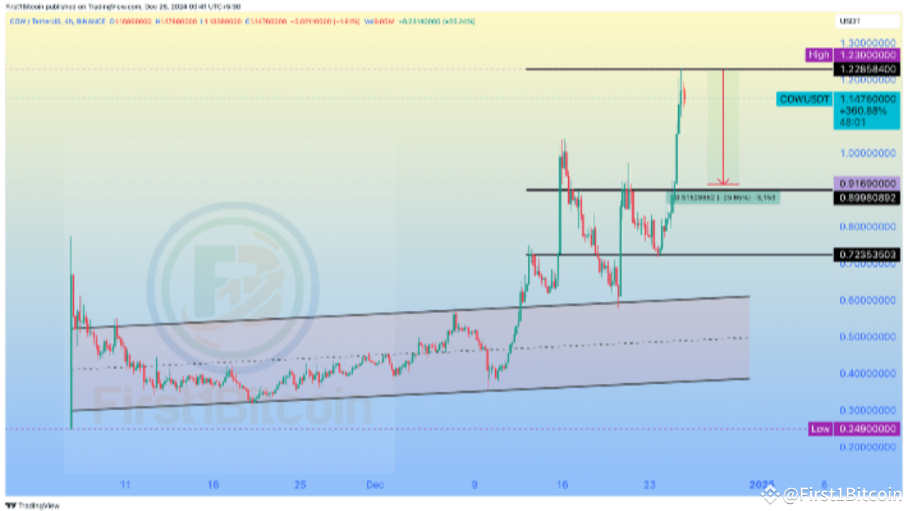 COW/USDT 4 Hour ANALYSIS | First1Bitcoin on Binance Square