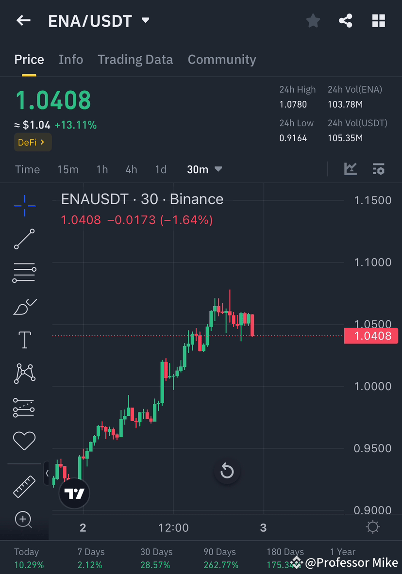 Bull Run Confirmed for $ENA /USDT! 🔥💯 $ENA /USDT is on fi | Professor Mike on Binance Square