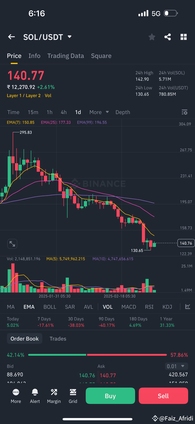 $SOL Solana has broken through the floor of a rising trend c | Faiz_Afridi on Binance Square