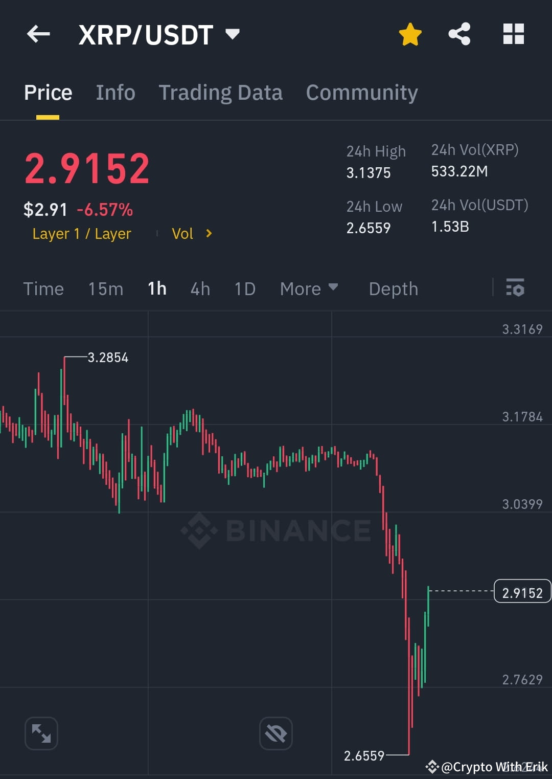 $XRP /USDT Trading Signal - Recovery in Progress Entry Rang | Crypto With Erik on Binance Square