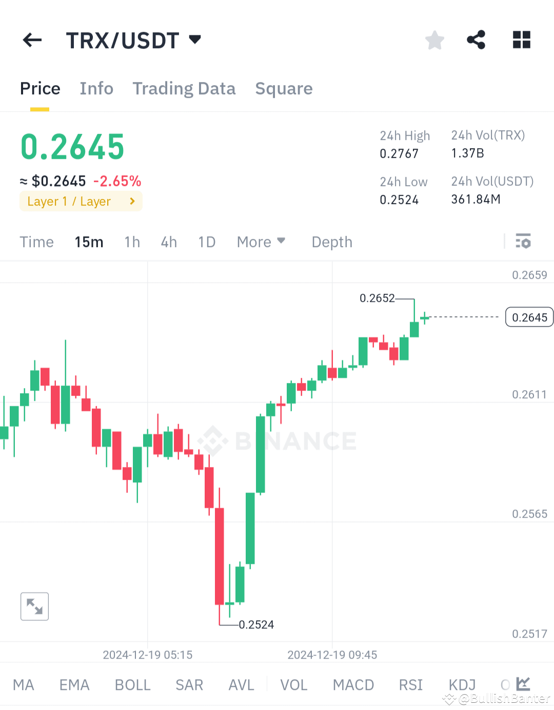The $TRX /USDT pair is currently trading at $0.2645, reflect | BullishBanter on Binance Square