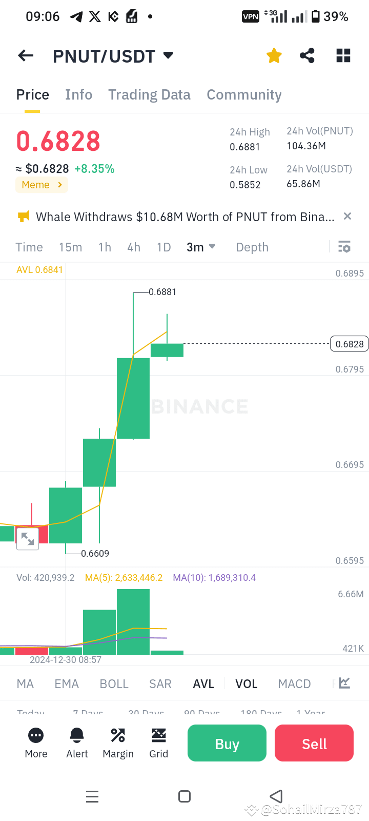 Analysis of Pnut usdt Current price of Pnut = 0.6907 $PNUT ...