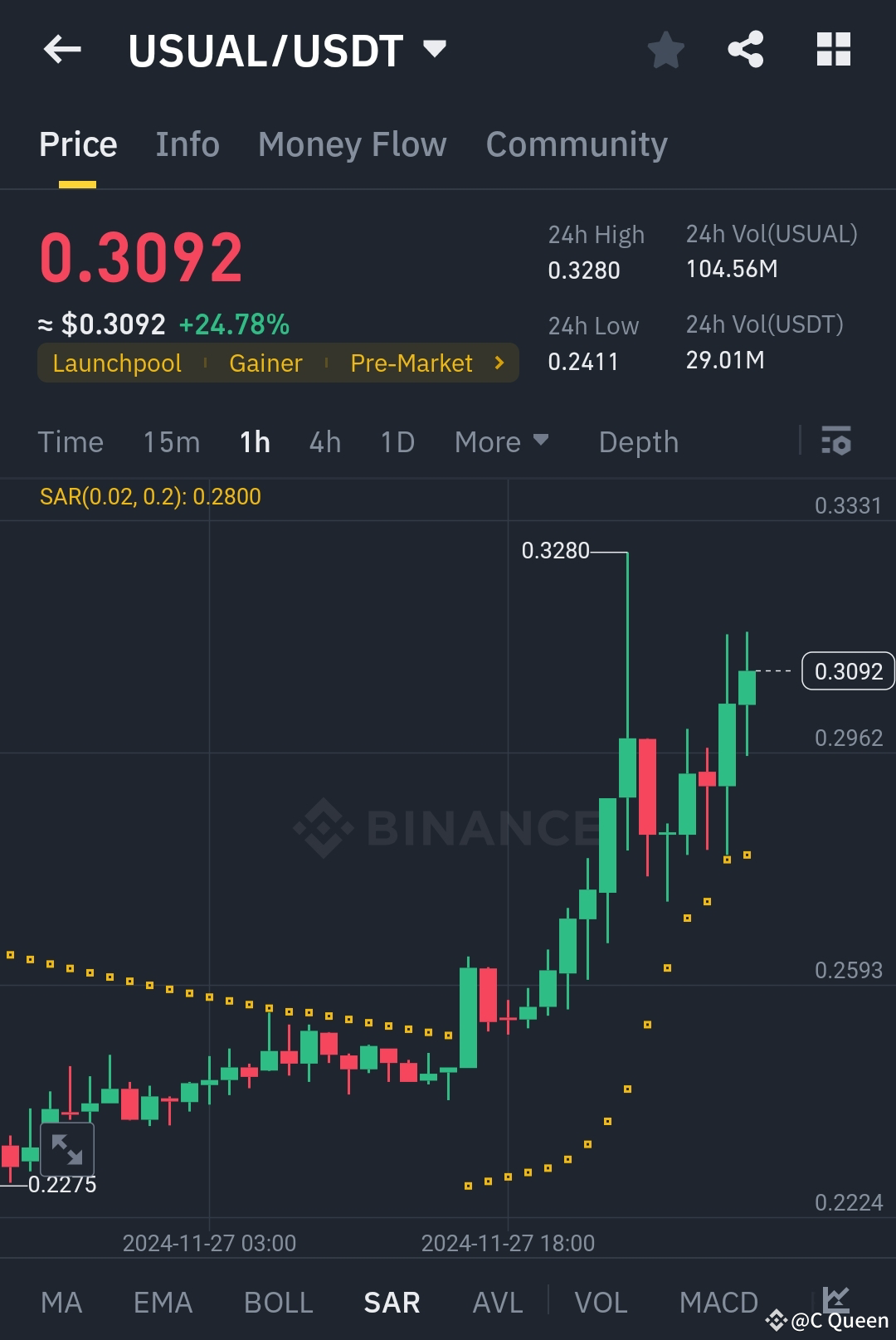 🚀 $USUAL /USDT Explodes with 24.78% Gain – Next Targets in | C Queen on Binance Square