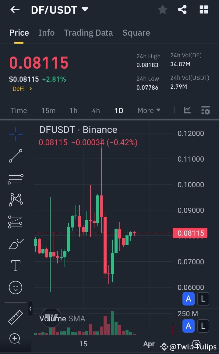 🔥 𝗗𝗙/𝗨𝗦𝗗𝗧 𝗼𝗻 𝘁𝗵𝗲 𝗥𝗶𝘀𝗲 – 𝗕𝗿𝗲𝗮𝗸𝗶𝗻𝗴 𝗥 | Twin Tulips on Binance Square