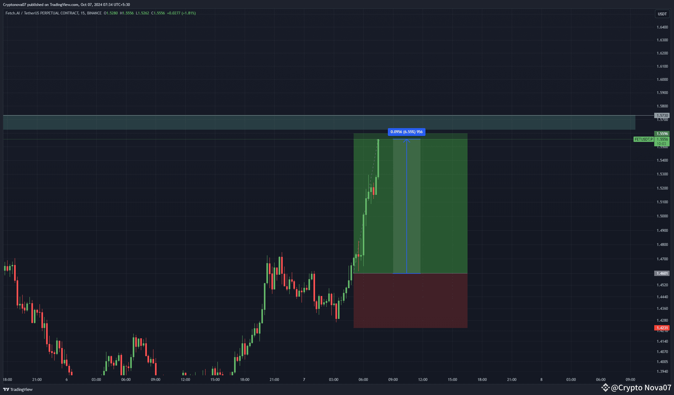 $FET almost full Tp -- you can close it here | Crypto Nova 1k to 100k on Binance Square
