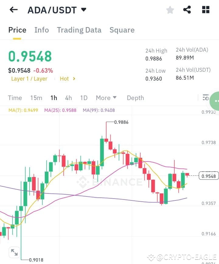 $ADA 🦅🦅🦅/USDT Bearish Trade Alert! 📉🔥$ADA showing weak | CRYPTO-EAGLE on Binance Square