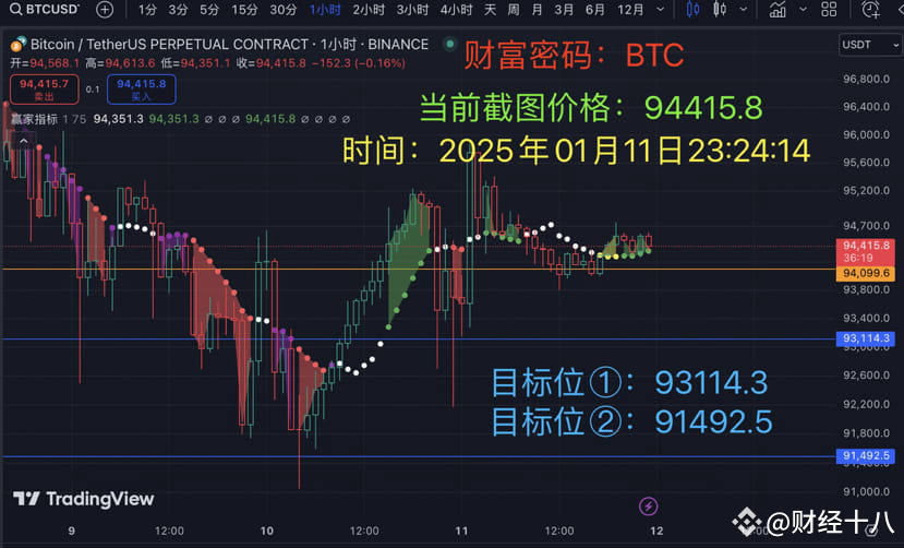 【2025-1-11 Wealth Code: BTC】 Today Bitcoin is rebounding f | 财经十八 on Binance Square