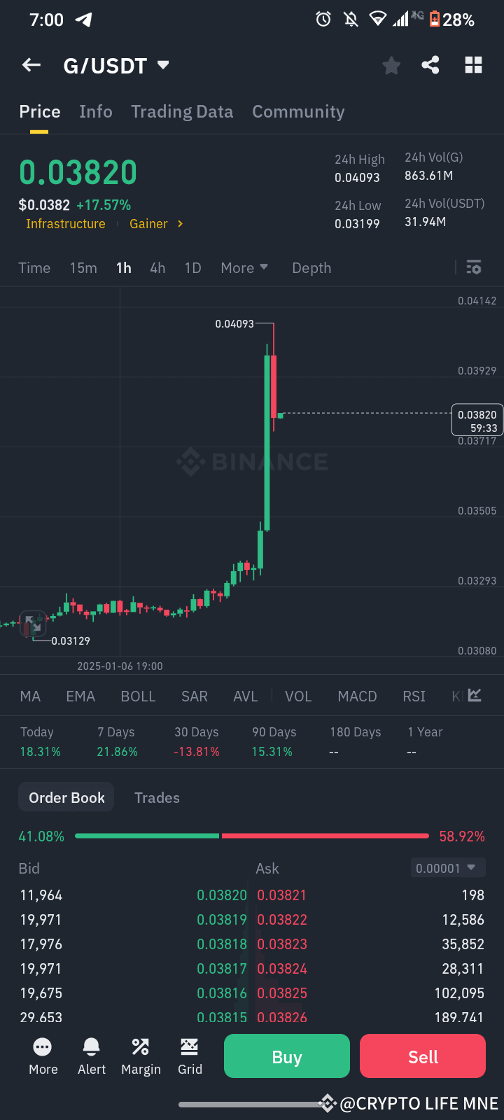 $G /USDT 💥 Breakout Trade signal alert! 🚀 Current Price: | CRYPTO LIFE MNE on Binance Square