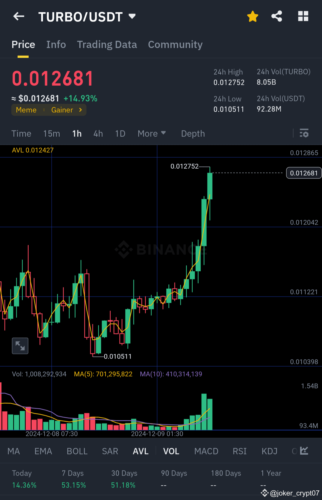 🚨 $TURBO ALERT: Unstoppable Surge with Explosive Momentum! | The_JokerS_PlayBook on Binance Square