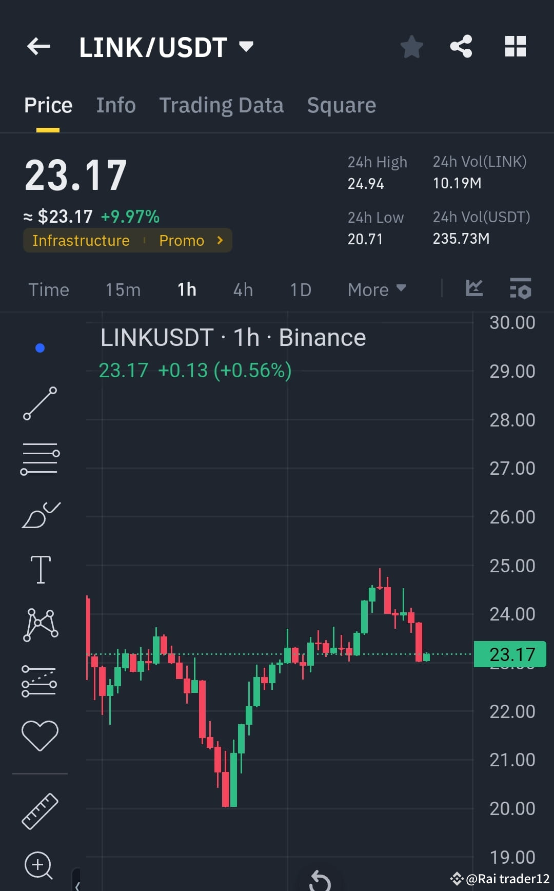 $LINK /USDT: Bullish Breakout in Motion! 🚀 $LINK is cur | Rai trader12 on Binance Square