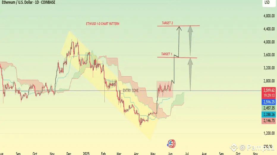 🚀 Ethereum Breaks Free: Bullish Momentum Targets $3,500 and Beyond! 🚀 | Pampa1 on Binance Square