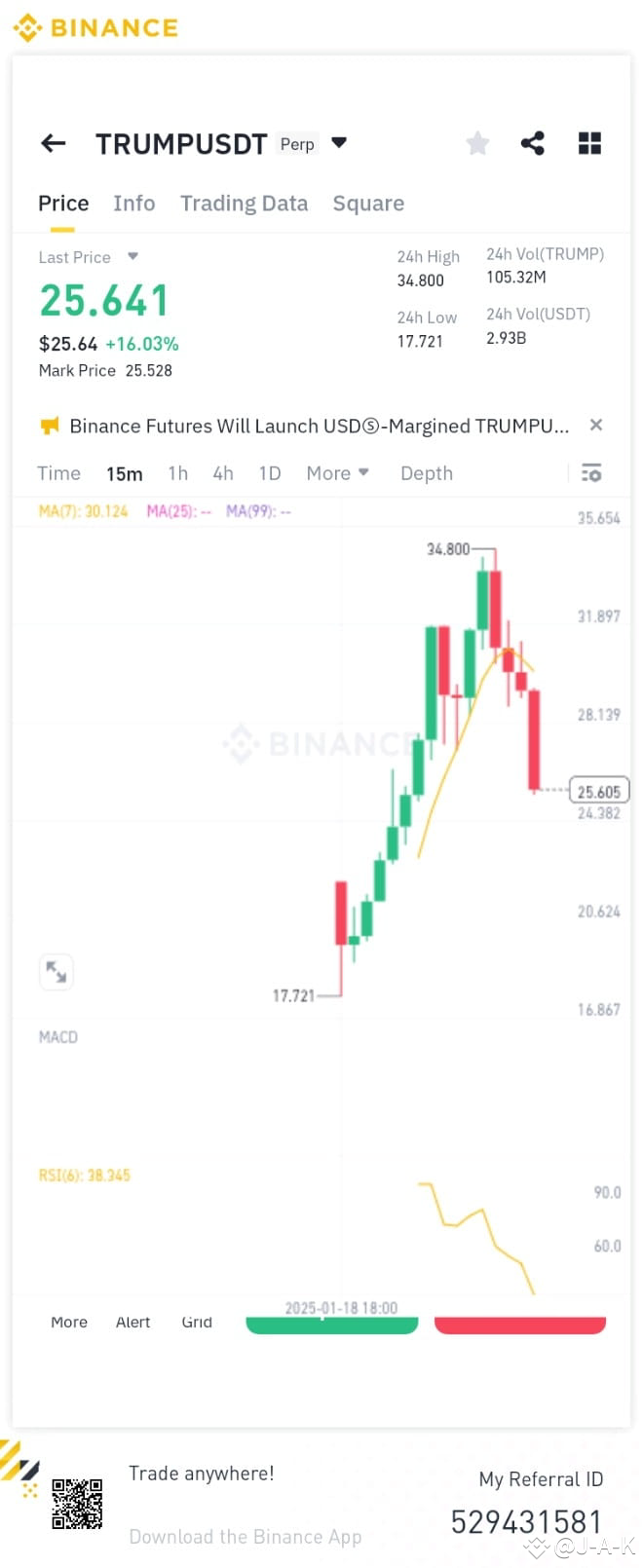 TRUMP/USDT Guys time of publish price differ . Last Price | J-A-K on ...